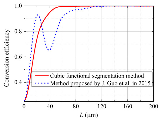Functional Segmentation Method for the Design of Compact Adiabatic Devices