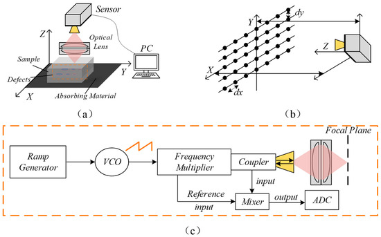 Real Aperture Continuous Terahertz Imaging System and Spectral ...