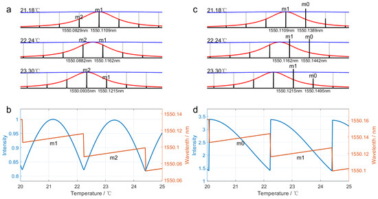 Optical Bistability and Thermal Mode Hopping in External Cavity ...