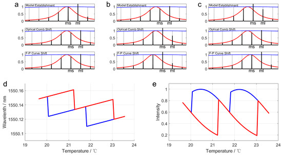 Optical Bistability and Thermal Mode Hopping in External Cavity ...