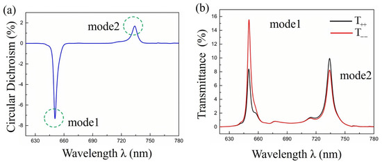 Enhanced Circular Dichroism by F-Type Chiral Metal Nanostructures