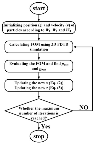 Inverse Design of Ultra-Compact and Low-Loss Optical Phase Shifters