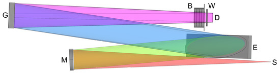 Spektr–UF Mission Spectrograph Space Qualified CCD Detector Subsystem