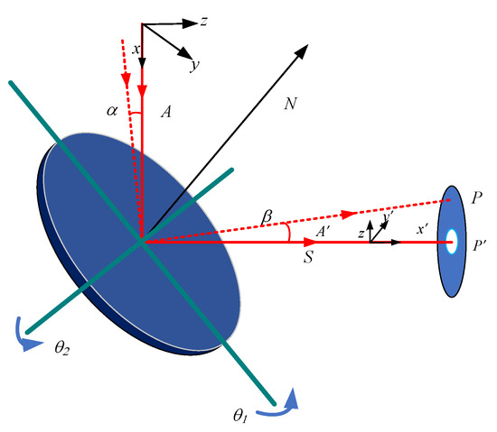 Design and Implementation of a Non-Common-View Axis Alignment System for Airborne Laser ...