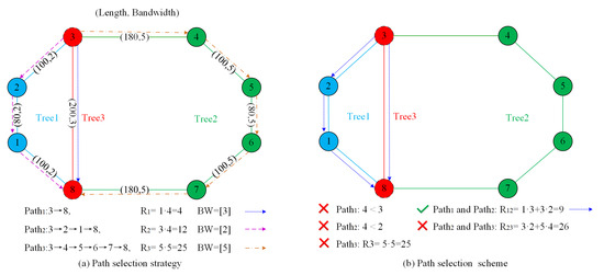 Photonics | Free Full-Text | A Single–Multi-Path Combinatorial RMSA Algorithm with Least ...