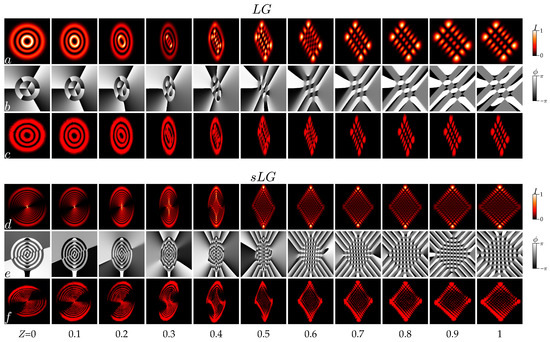 Structurally Stable Astigmatic Vortex Beams with Super-High Orbital ...
