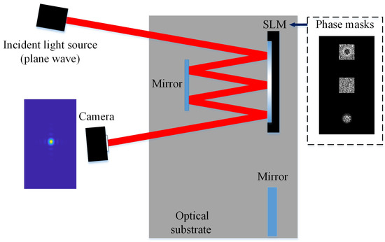 Fresnel Lens Array-Based Phase Mask Location Method for Adjustable ...