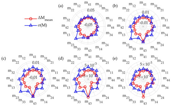 Development and Calibration of a Vertical High-Speed Mueller Matrix ...
