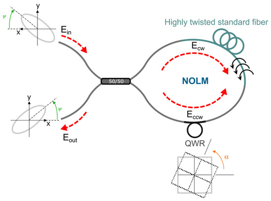 Multivariable Analysis of Nonlinear Optical Loop Mirror Operating ...