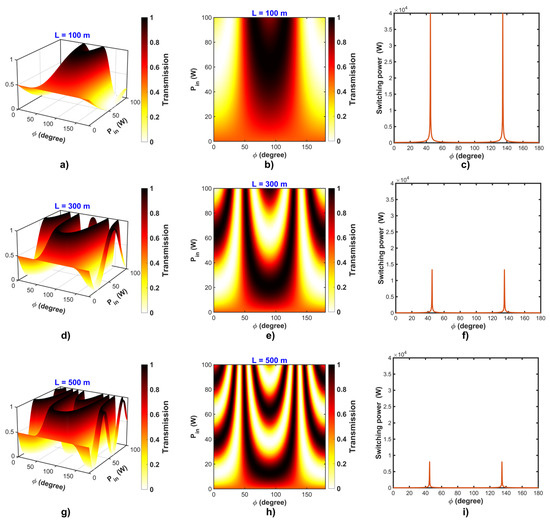 Multivariable Analysis of Nonlinear Optical Loop Mirror Operating ...