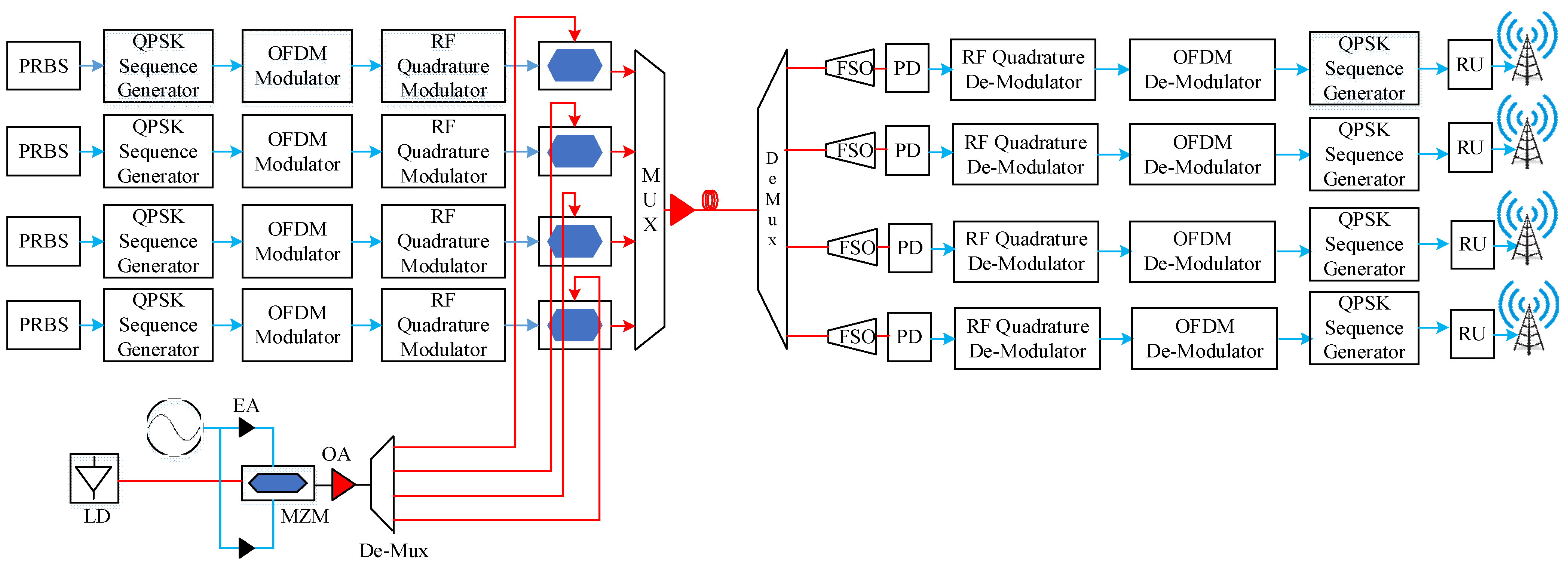 High-Capacity Free Space Optics-Based Passive Optical Network for 5G Front-Haul Deployment