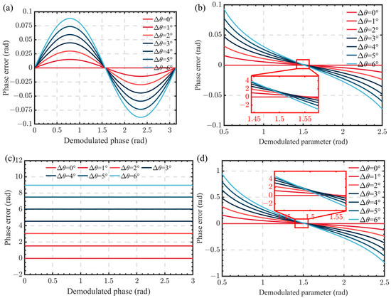 Five-Step Phase-Shift-Based Multiwavelength Averaging for Extrinsic Fabry–Perot Interferometric ...