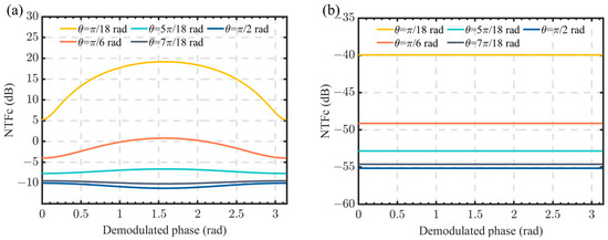 Five-Step Phase-Shift-Based Multiwavelength Averaging for Extrinsic ...