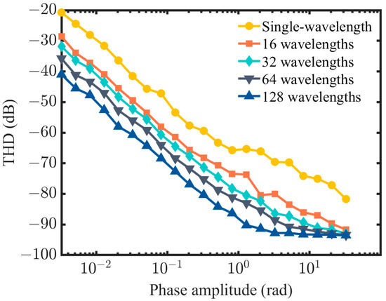 Five-Step Phase-Shift-Based Multiwavelength Averaging for Extrinsic Fabry–Perot Interferometric ...