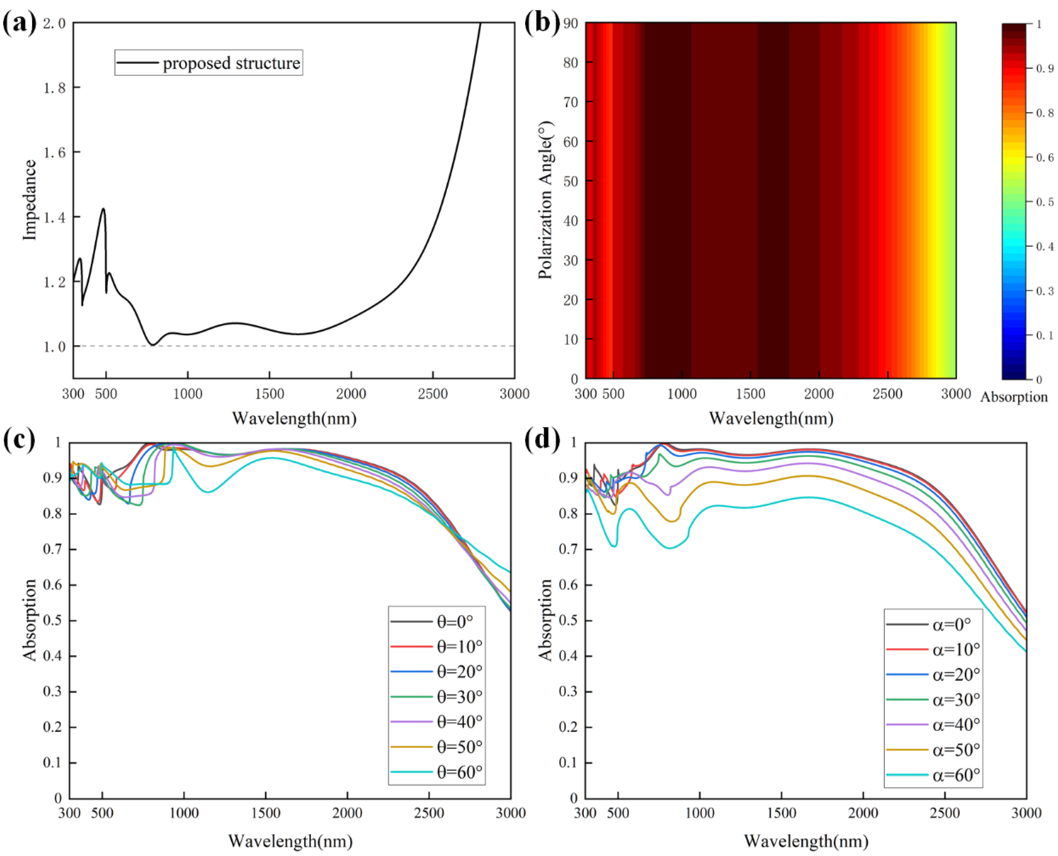 Perfect Solar Absorber Based on Four-Step Stacked Metamaterial