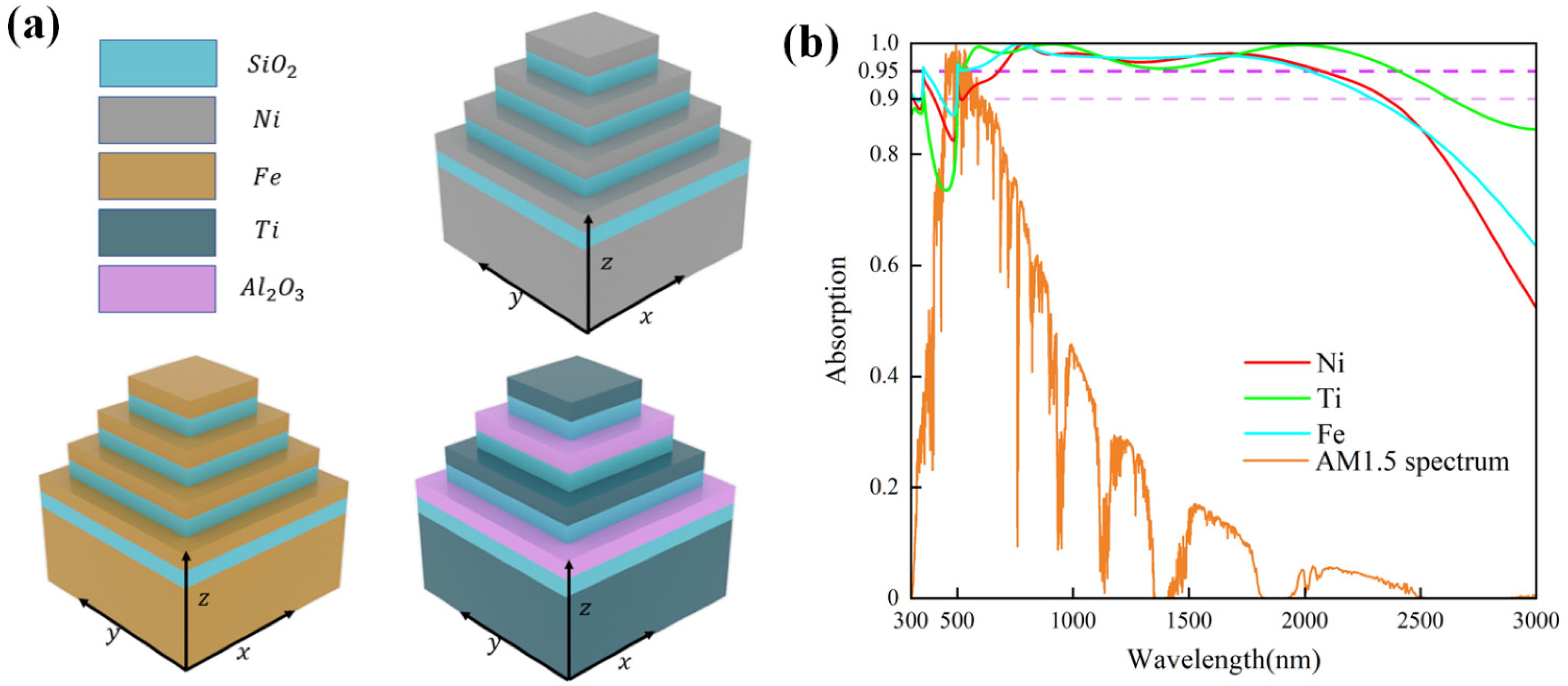 Photonics | Free Full-Text | Perfect Solar Absorber Based on Four-Step Stacked Metamaterial
