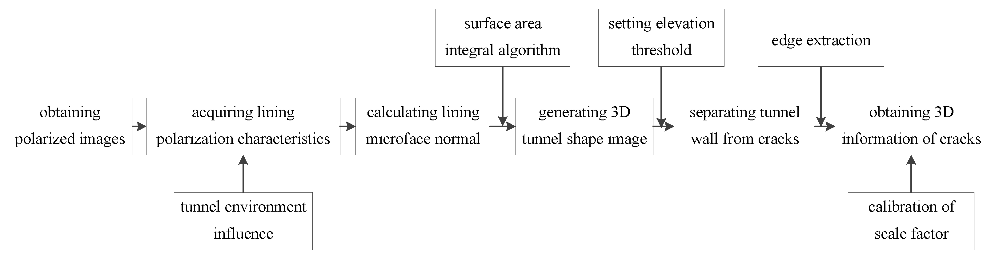 Tunnel Lining Crack Detection Method Based on Polarization 3D Imaging