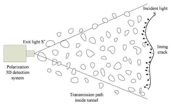 Tunnel Lining Crack Detection Method Based on Polarization 3D Imaging