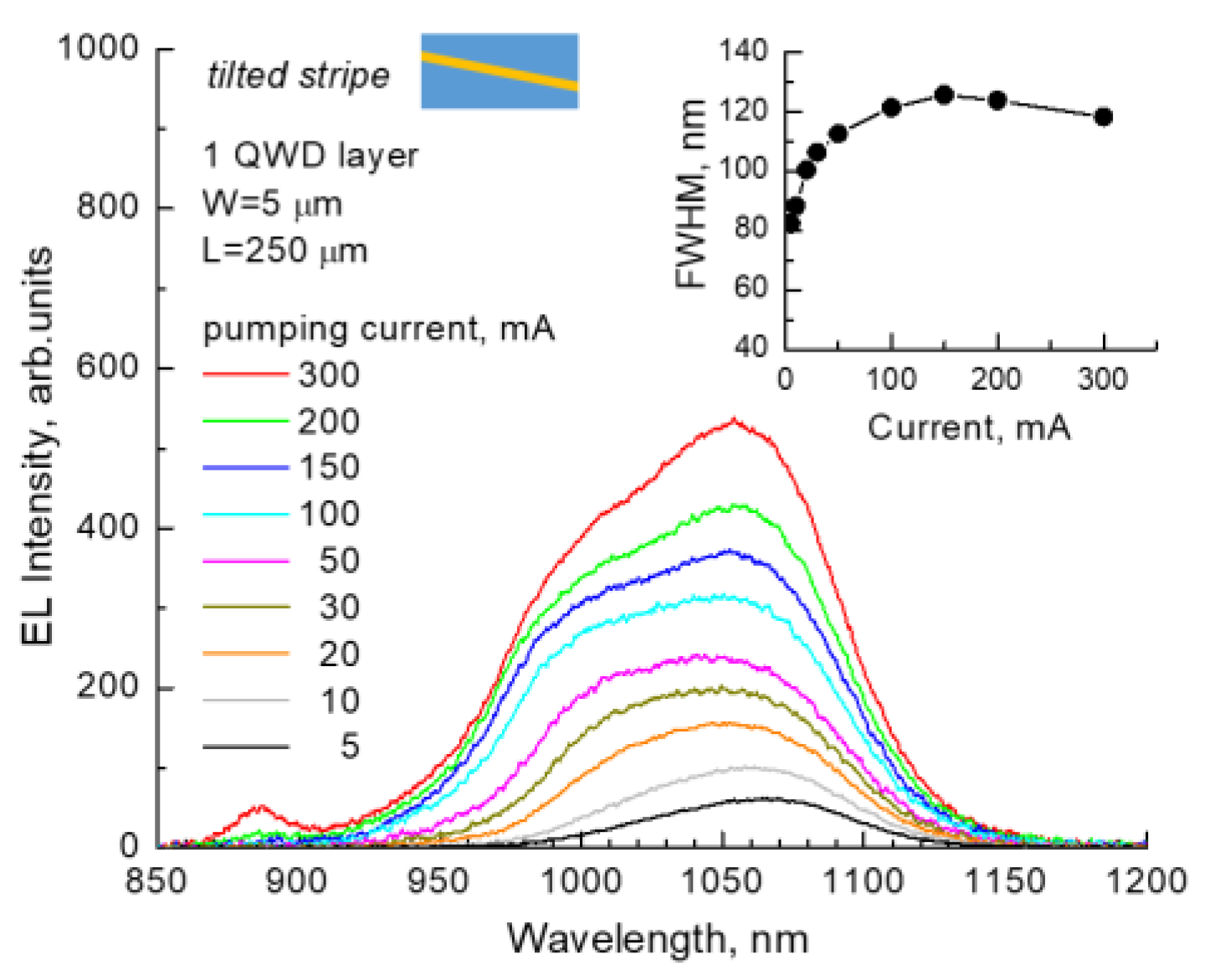 Superluminescent Diodes Based on Chirped InGaAs/GaAs Quantum Well-Dot Layers