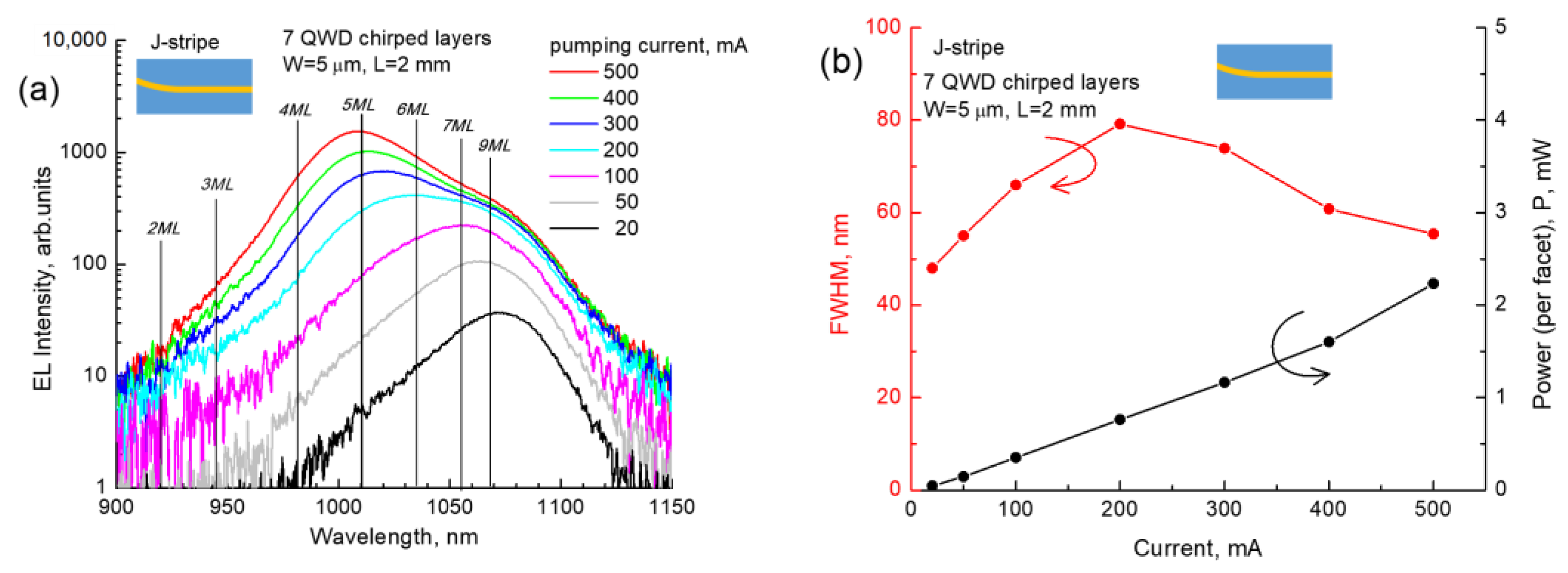 Superluminescent Diodes Based on Chirped InGaAs/GaAs Quantum Well-Dot Layers