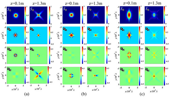 Influence of High-Order Twisting Phases on Polarization States and ...