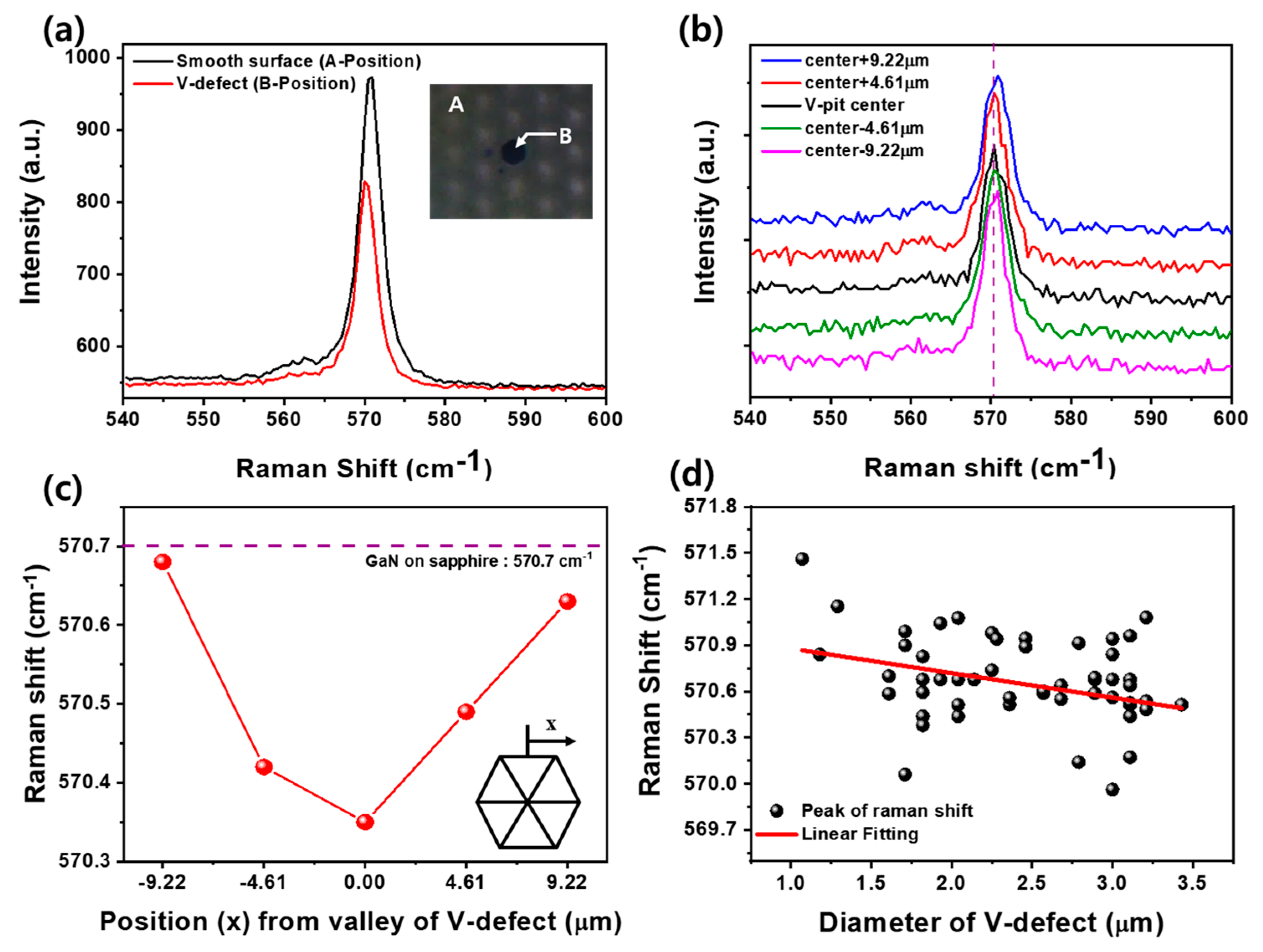 The Correlation between Surface V-Shaped Defects and Local Breakdown ...