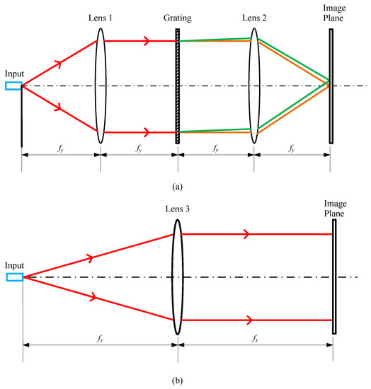 Optical Design of an LCoS-Based 1 × 10 WSS with High Coupling ...