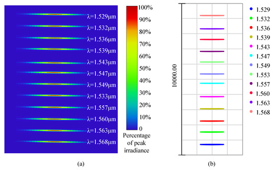 Optical Design of an LCoS-Based 1 × 10 WSS with High Coupling ...