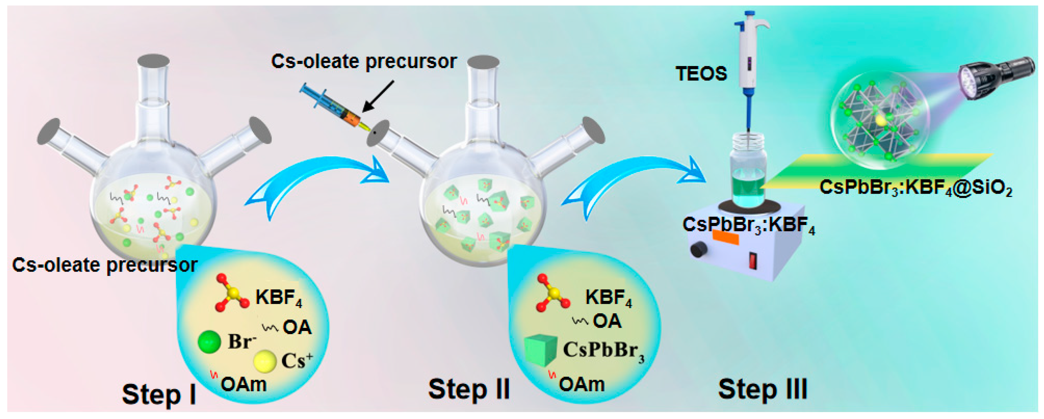 Two-Step Performance Optimization of CsPbBr3 Perovskite Nanocrystals for Wide Color Gamut Displays