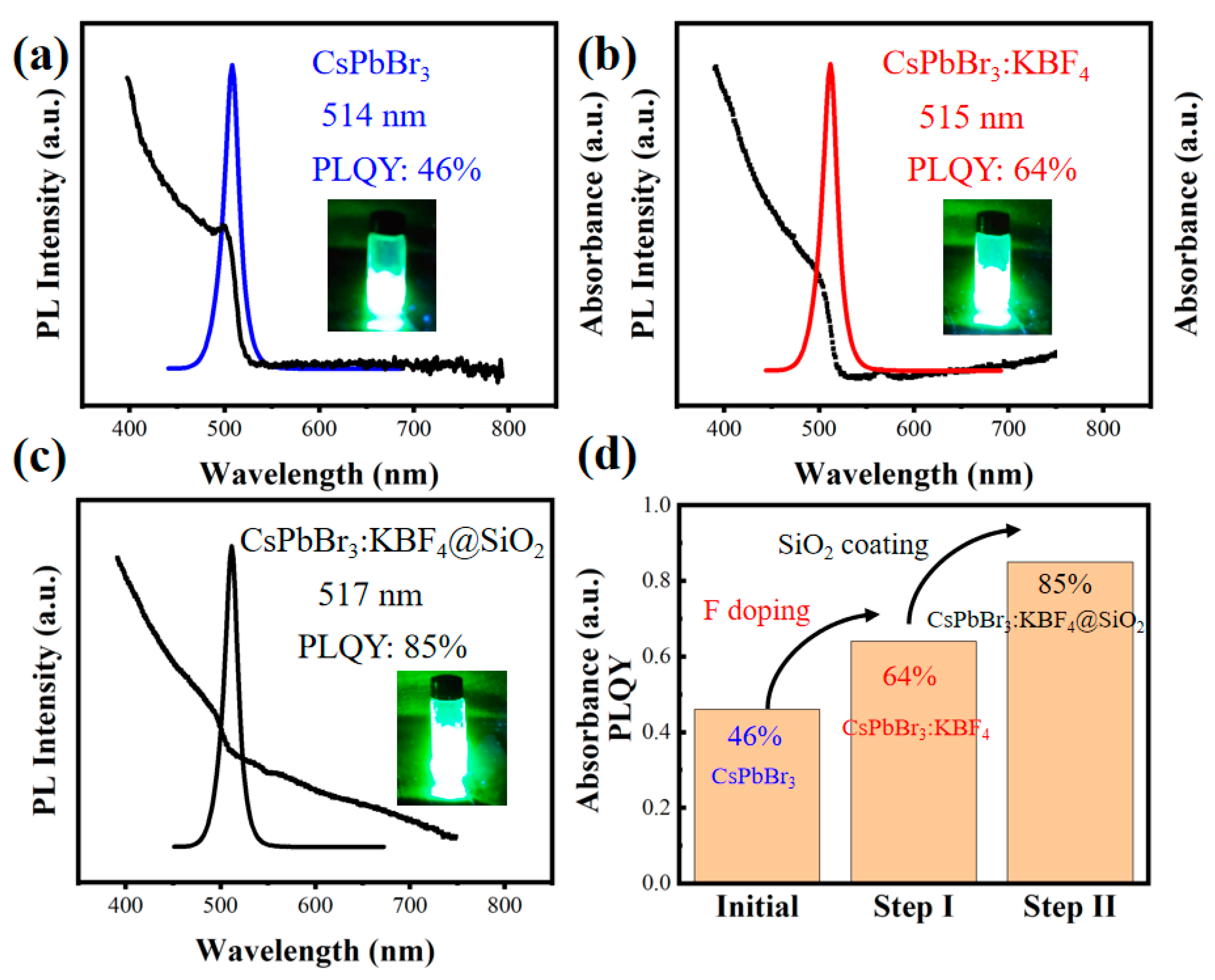 Two-Step Performance Optimization of CsPbBr3 Perovskite Nanocrystals ...