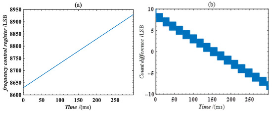 Automatic Detection of Fiber Optic Gyroscope Intrinsic Frequency Based ...