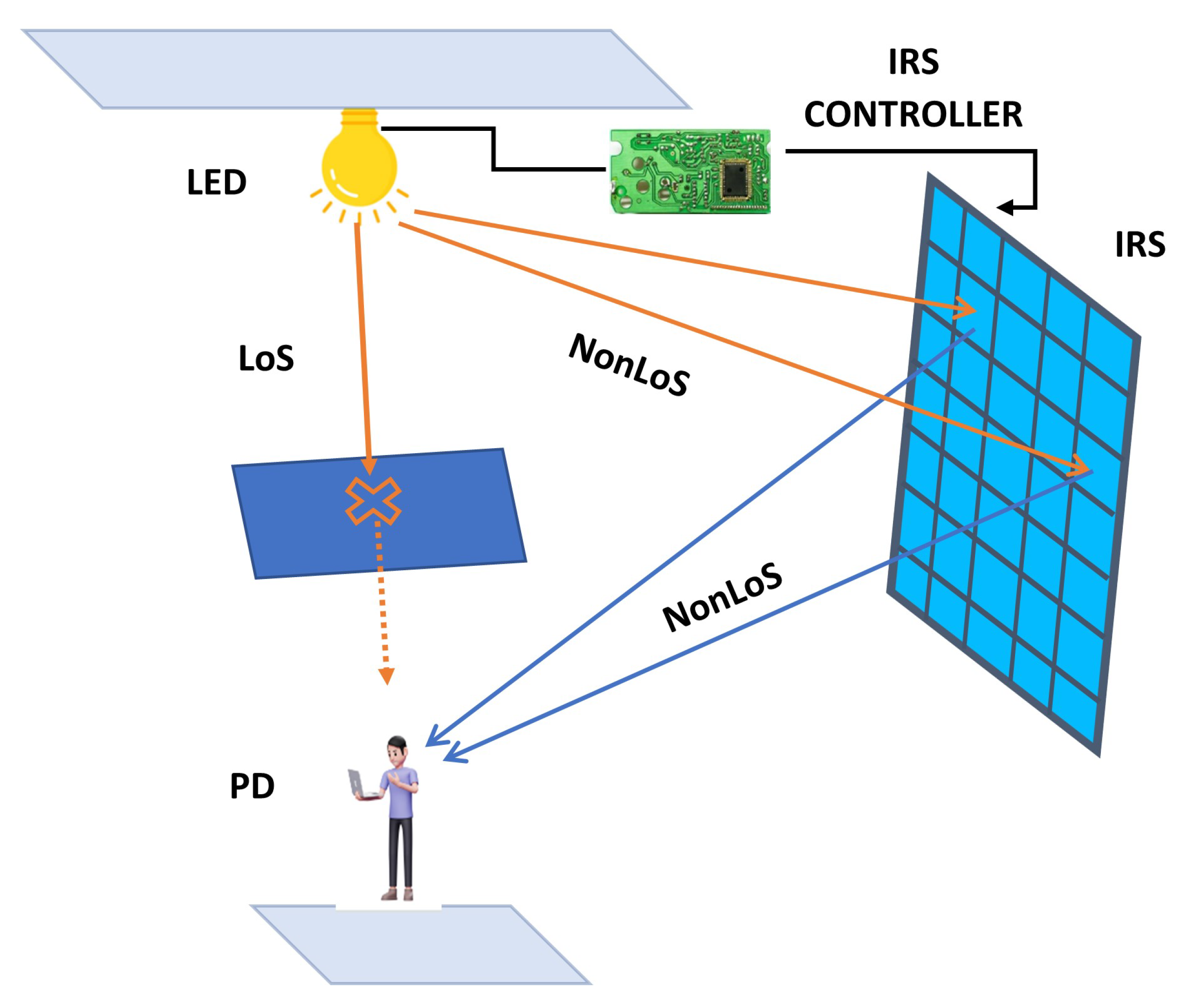 On the Performance of Intelligent Reconfigurable Surfaces for 6G Indoor Visible Light ...