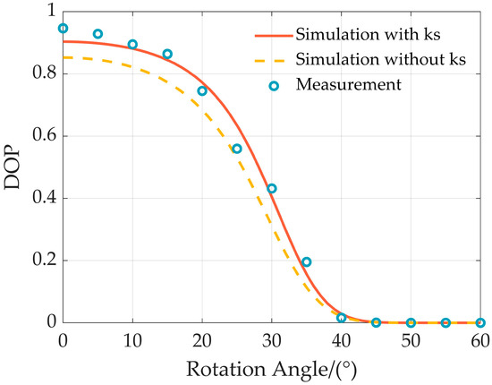 Photonics | Free Full-Text | Modified Model of Polarized Bidirectional Reflectance Distribution ...