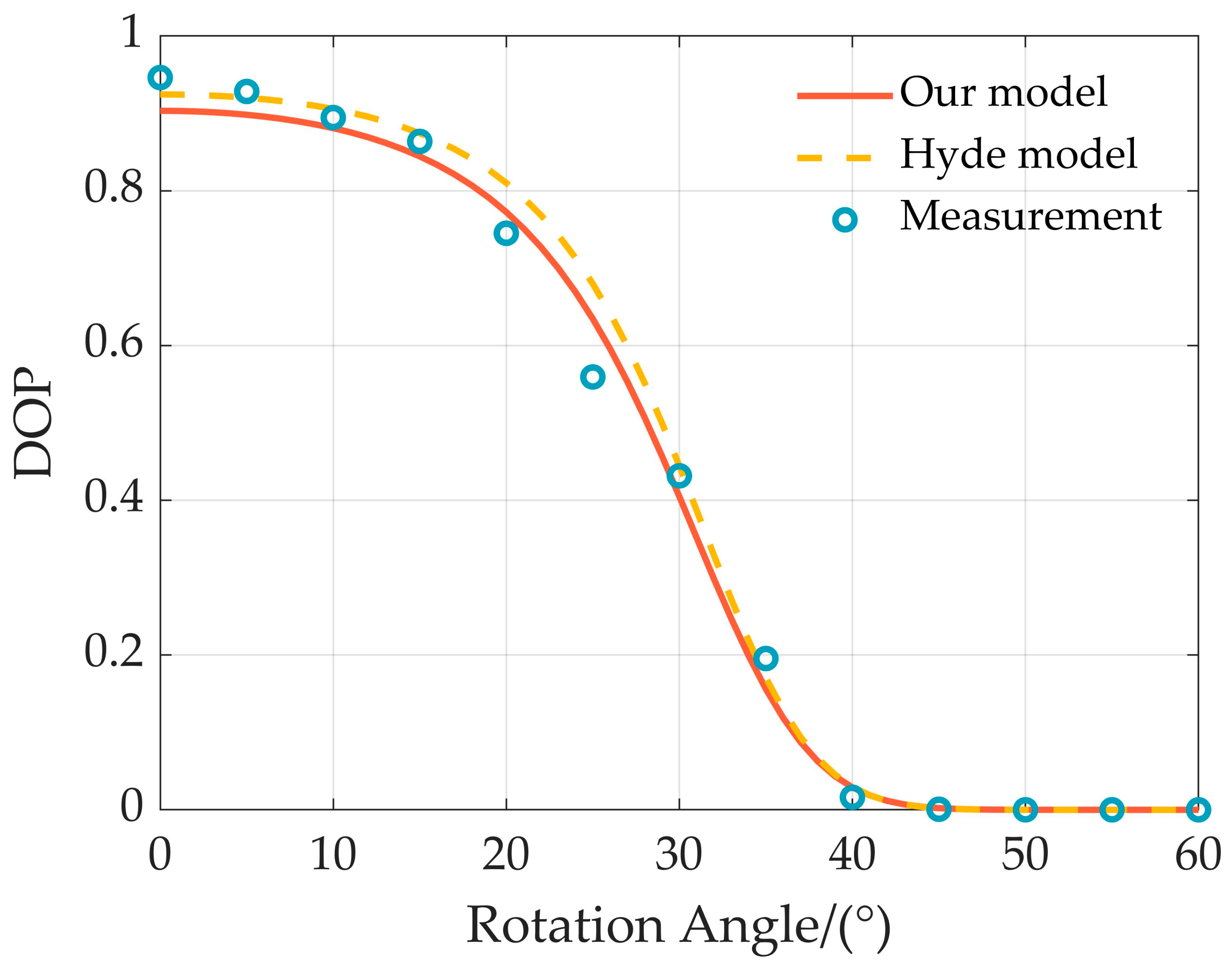 Photonics | Free Full-Text | Modified Model of Polarized Bidirectional Reflectance Distribution ...