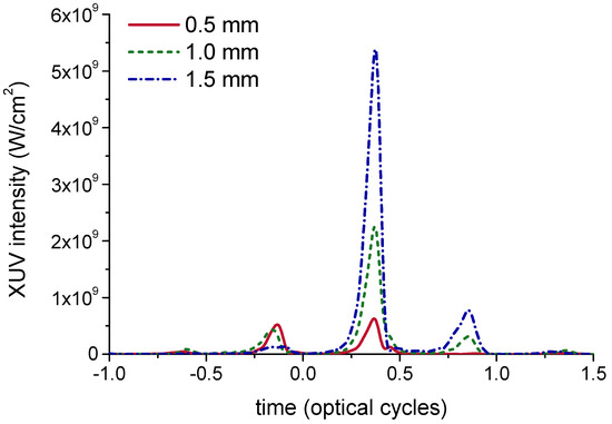Phase-Matching Gating for Isolated Attosecond Pulse Generation