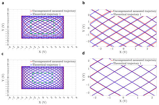 Photonics | Free Full-Text | Analysis of Error Sources in the Lissajous Scanning Trajectory ...