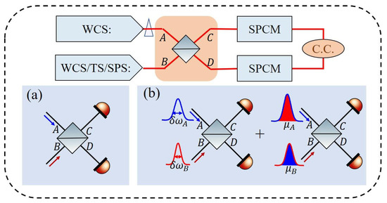 Spectral Characterization of Two-Photon Interference between ...