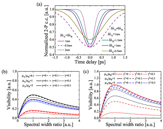 Spectral Characterization of Two-Photon Interference between ...