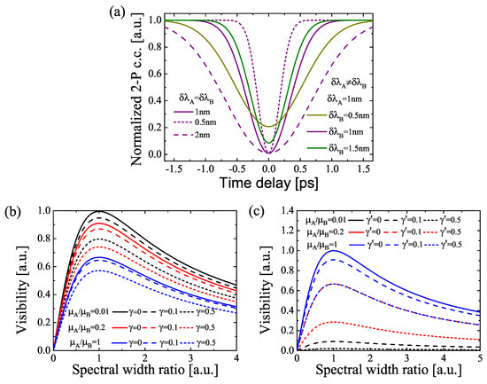 Spectral Characterization of Two-Photon Interference between ...