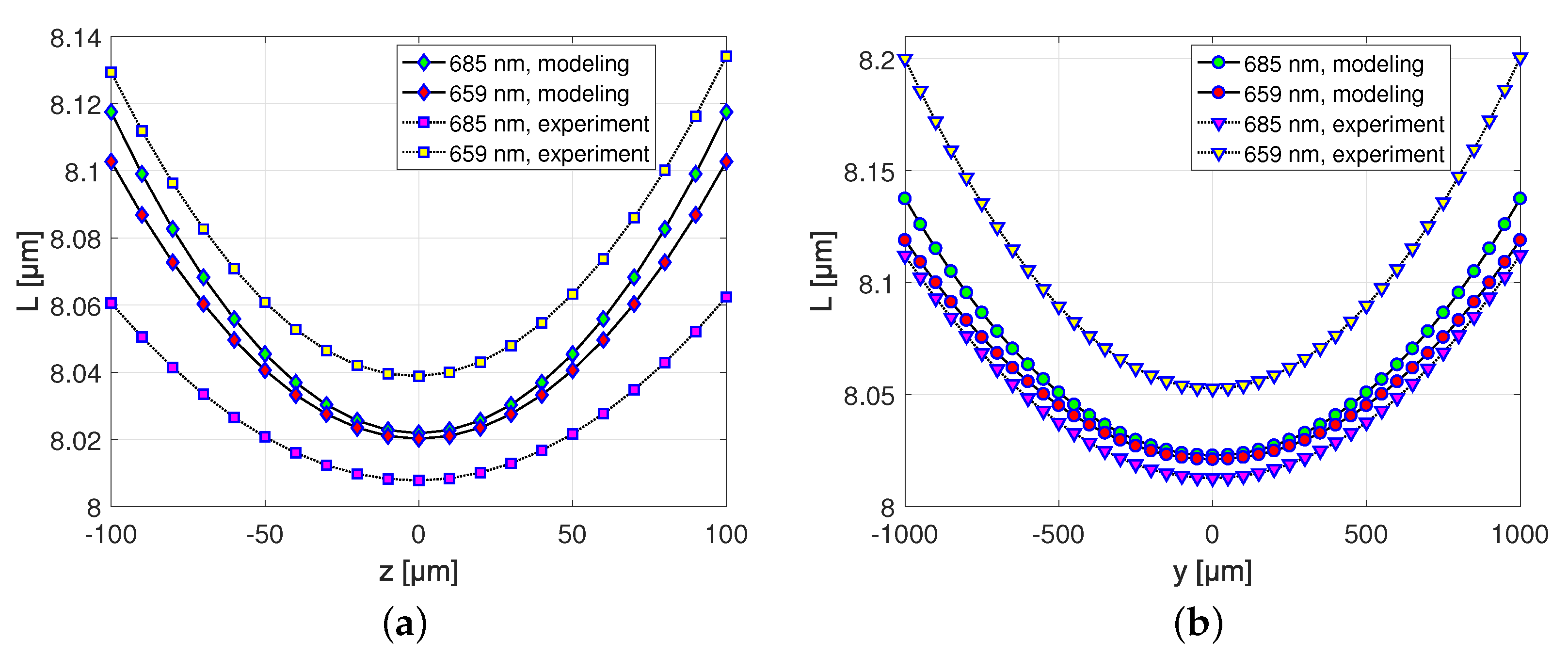 Photonics | Free Full-Text | Experimental Investigations and Modeling ...