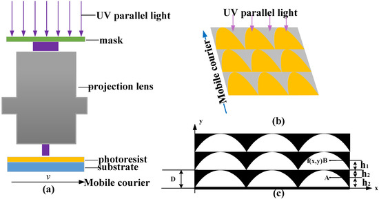 Mask-Shifting-Based Projection Lithography for Microlens Array Fabrication