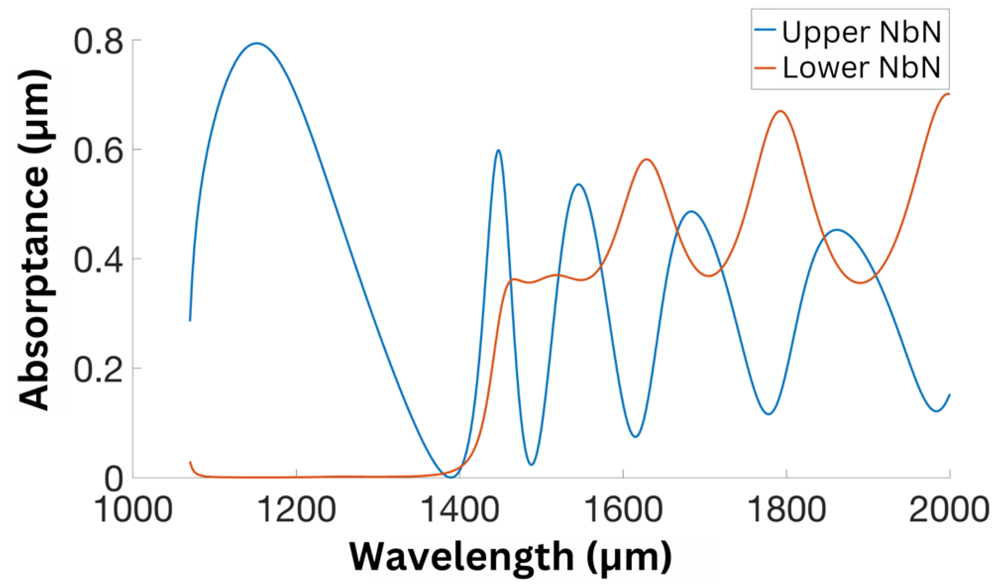 Multispectral SNSPD Using a Modified Distributed Bragg Reflector, Gold ...
