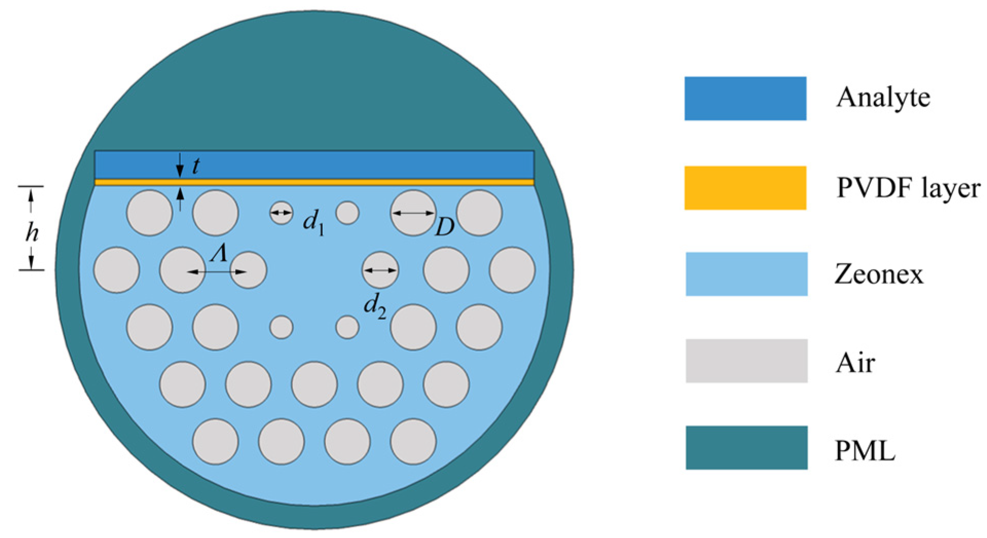 A High-Sensitivity Fiber Biosensor Based on PVDF-Excited Surface ...