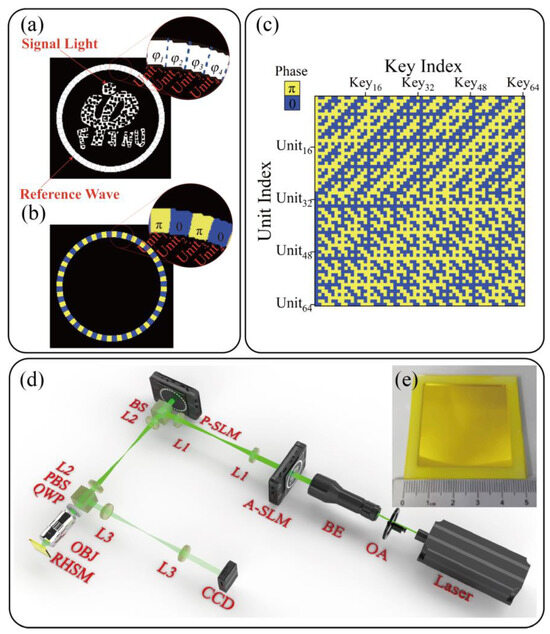 Reducing the Crosstalk in Collinear Holographic Data Storage Systems ...