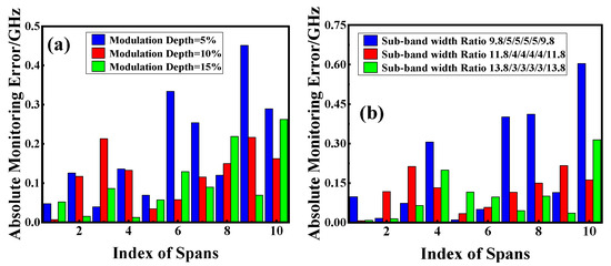 Frequency-Shift Monitoring of Optical Filter Based on Optical Labels ...