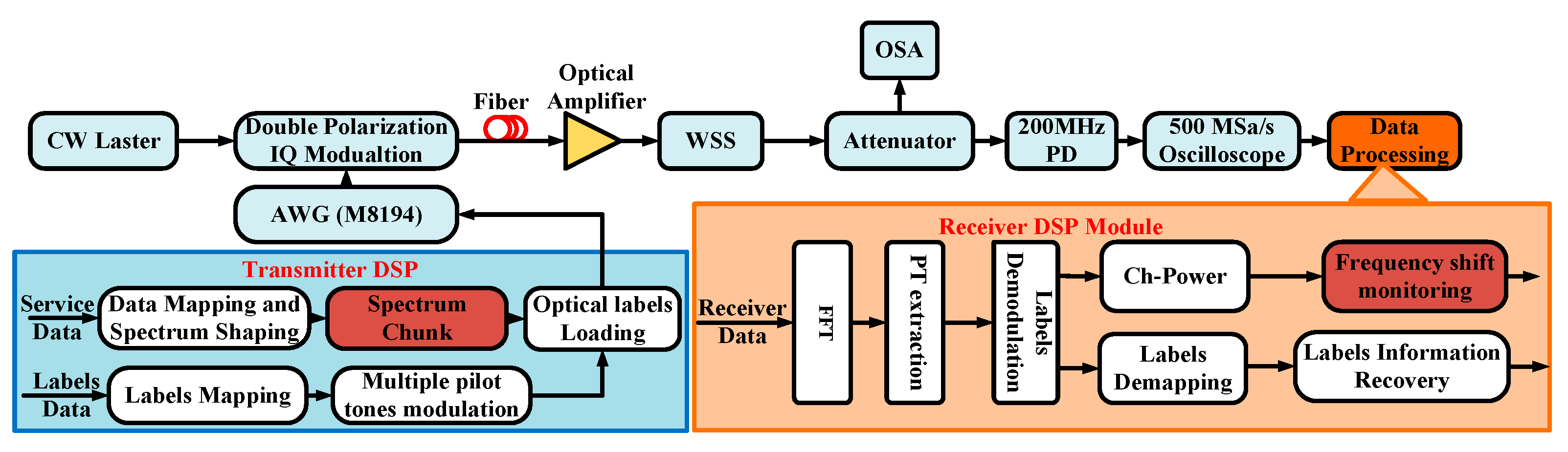 Frequency-Shift Monitoring of Optical Filter Based on Optical Labels ...