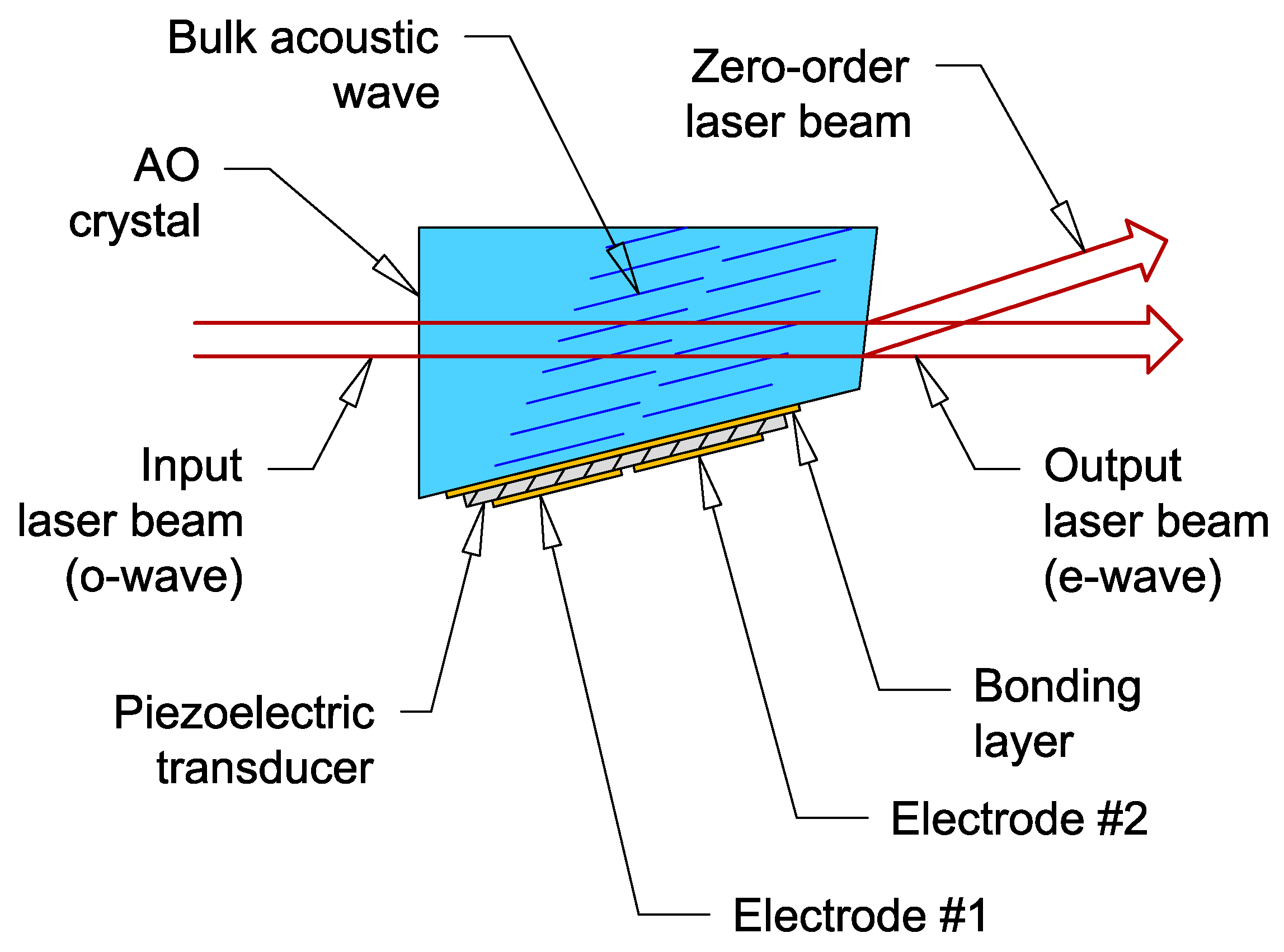 Acousto-Optic Transfer Function Control by a Phased-Array Piezoelectric Transducer