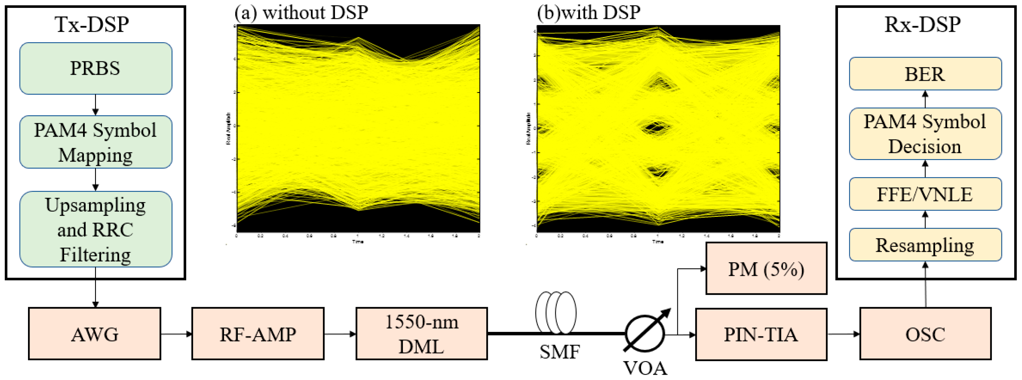 A Simplified Volterra Equalizer Based on System Characteristics for Direct Modulation Laser (DML ...