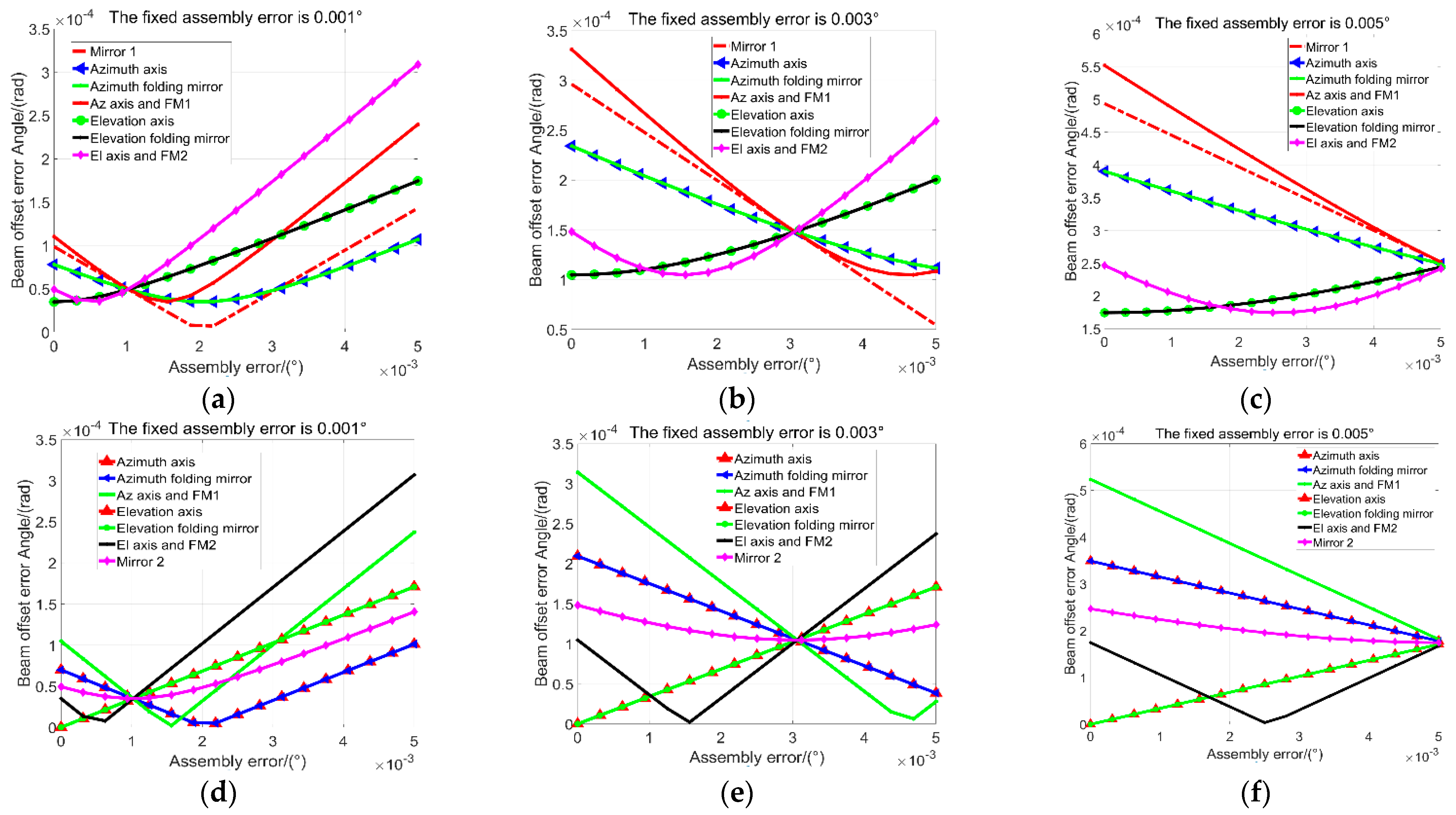 Analysis of Coaxiality Error Induced by the Cube Corner Retro-Reflector Geometrical and Assembly ...