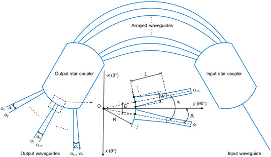 Optimization Method for Center Frequency Accuracy of High-Channel-Count Arrayed Waveguide ...